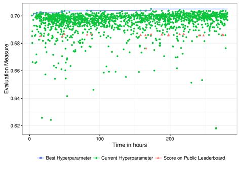 searching for a good hyperparameter configuration with 100 cores in