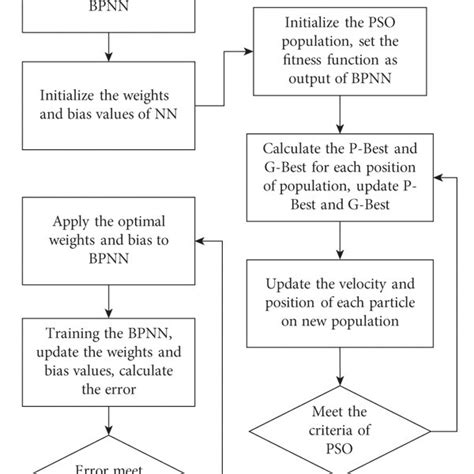 The Flowchart Of Pso Combined Bpnn Download Scientific Diagram