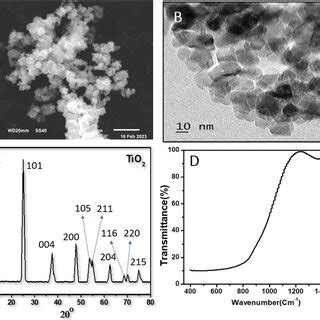 Charecterization Information Of The TiO Nanoparticles A Show A Download Scientific Diagram