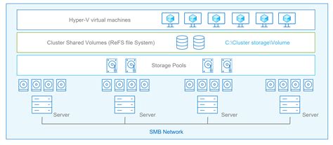 Architecture Concepts Design Guide Consuming PowerFlex Block Storage From Dell APEX Cloud