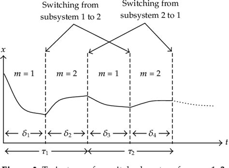 Figure 3 From Common Lyapunov Function Based On Kullback Leibler Divergence For A Switched