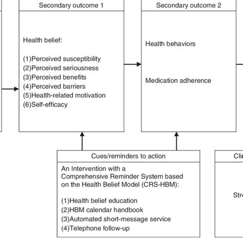The Operational Framework Guiding The Study Download Scientific Diagram