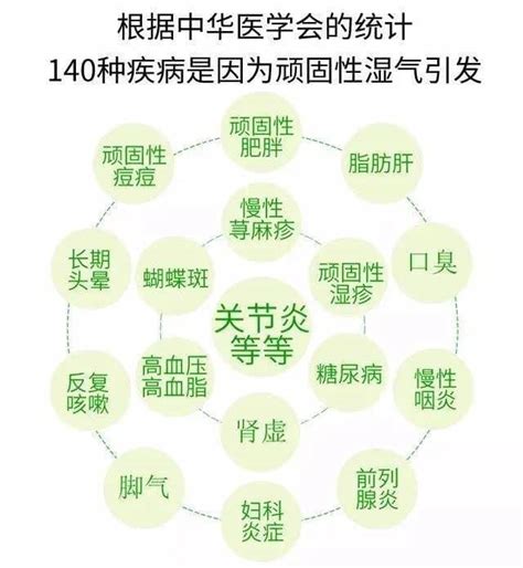 蒸蒸日尚 高能奈米 汗蒸館 ‼️萬病始於「濕」 ‼️台灣濕氣高達80 本汗蒸館「排濕」的作用原理：