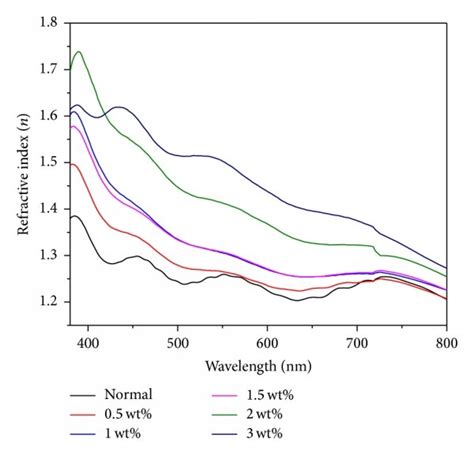 Refractive Index Of TiO Thin Films With Different Wt Of Carbon Black Download Scientific