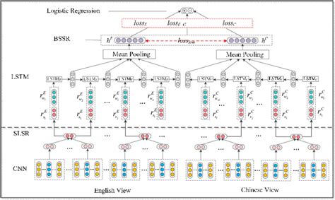 The Framework Of Jointly Learning Bssr With Lstm As For An English
