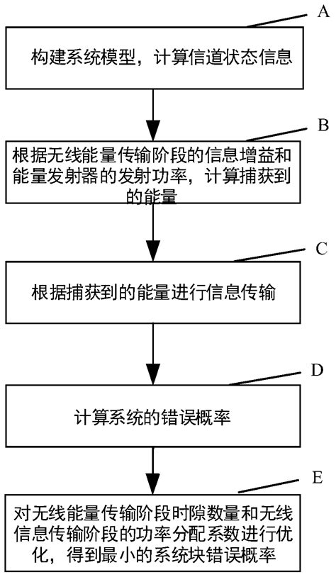Short Packet Communication Transmission Method Based On Multi Antenna Energy Capture Eureka