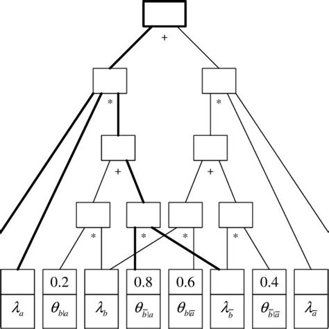 The Cpts For Bayesian Network A −→ B Download Scientific Diagram