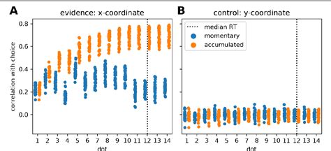 Figure 1 From Human Primary Motor Cortex Represents Evidence For A Perceptual Decision Before