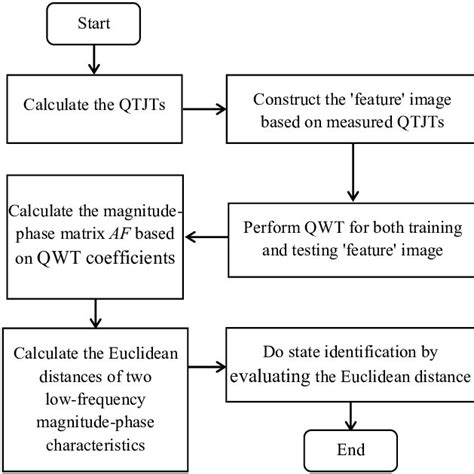 The Flow Chart Of The Qwt Based Method Download Scientific Diagram