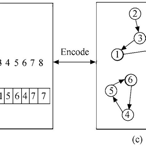 Illustration Of The Locus Based Adjacency Representation A The