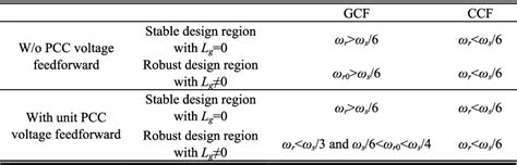 Table Iii From Robust Design Of Lcl Filters For Single Current Loop Controlled Grid Connected