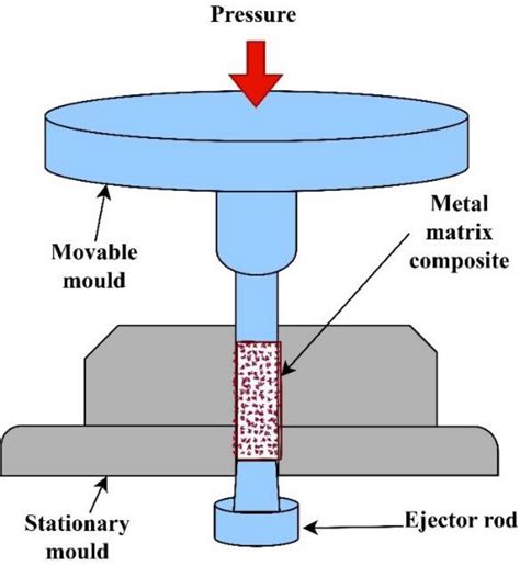 Schematic Diagram Of The Squeeze Casting Process Download Scientific