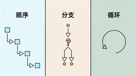 时间复杂度分析快速入门：题型分类法 Csdn博客