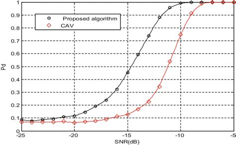 The Comparison Of P D At Different Snr Download Scientific Diagram