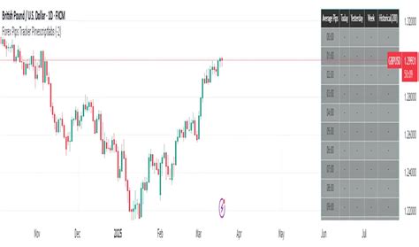 Forex Pips Tracker Pinescriptlabs — Indicator By Pine Labs — Tradingview
