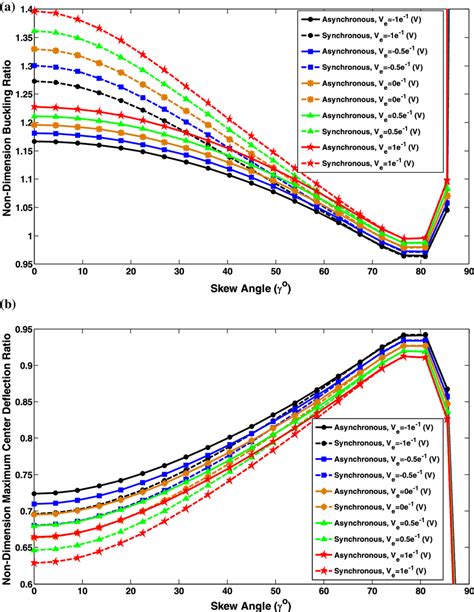 A Non Dimensional Buckling Ratio And B Non Dimensional Maximum Center Download Scientific