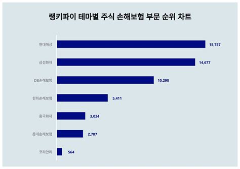 1위 현대해상 주가·2위 삼성화재 주가·3위 Db손해보험 주가 10월 2주차 랭키파이 테마별 주식 손해보험 부문 트렌드지수 순위 발표
