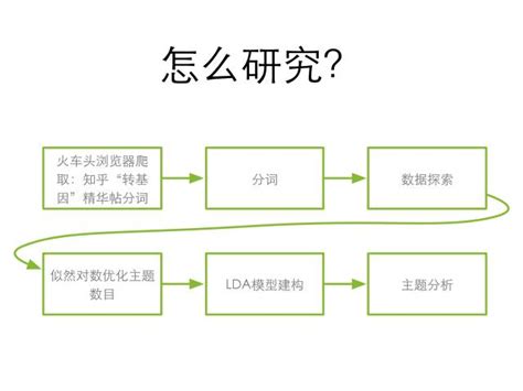 R语言实现lda主题模型分析知乎话题lda主题模型r语言代码 Csdn博客