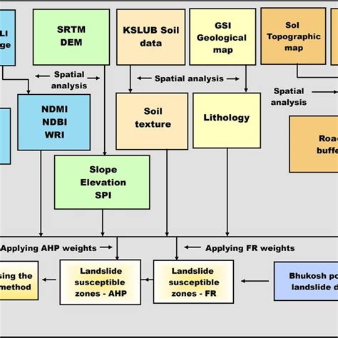 The Flowchart Of The Landslide Modelling Download Scientific Diagram
