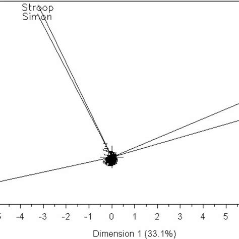 Biplot Showing Multivariate Relationship Among Five Variables The