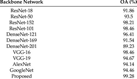 The Sss Transfer Recognition Results For Different Backbone Networks Download Scientific Diagram