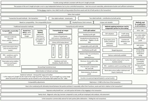 Transfer Pricing Methods TPguidelines Com