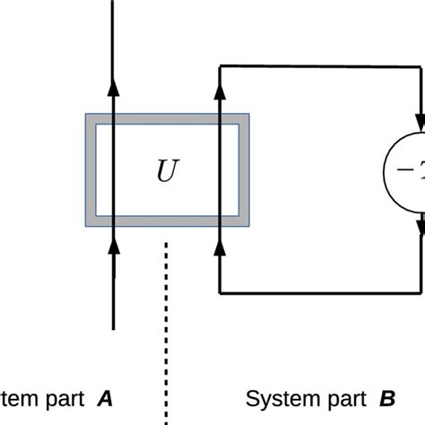 a process in a quantum circuit is represented a unitary operator u