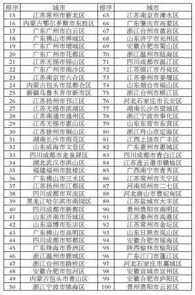 2017全国百强县市百强区千强镇出炉 山东这些地方上榜 新闻中心 东营网
