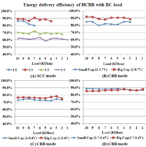 Waveforms Of HCBB Powering An Asynchronous Self Timed SRAM Chip In CBB Download Scientific