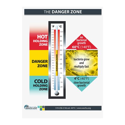 Food Danger Zone Chart