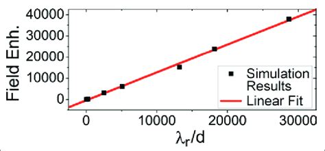 Field enhancement in a single SRR versus λ r D for a number of Download Scientific Diagram