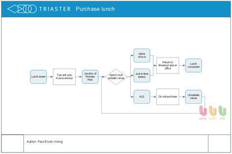 Processes And Procedures How To Document Processes And Procedures