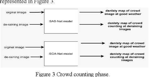 figure 3 from crowd counting of images in rainy weather based on gan u