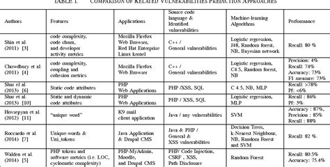 Figure 1 From Predicting Cross Site Scripting Xss Security Vulnerabilities In Web Applications