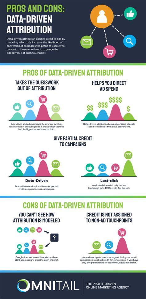 Pros And Cons Of Data Driven Attribution Infographic Omnitail