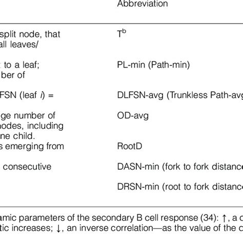 Variables Measured On Each Tree Download Table