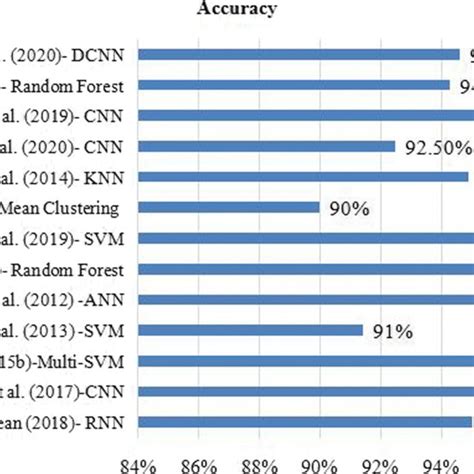 Graphical Representation For Best Performance Research Works Download Scientific Diagram
