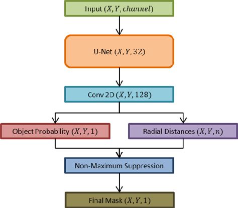 Figure 1 From Uncertainty Estimation In Instance Segmentation With Star