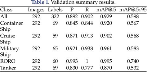 Figure 1 From Object Detection And Ship Classification Using Yolov5