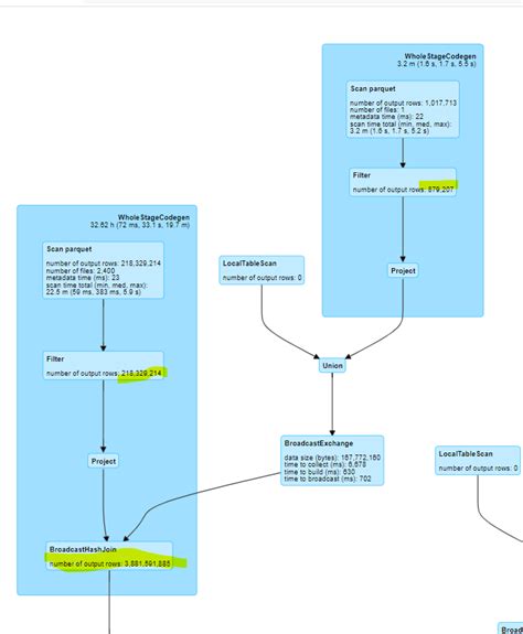 Scala Why My Noof Rows Are Exploding After Broadcast Hash Join