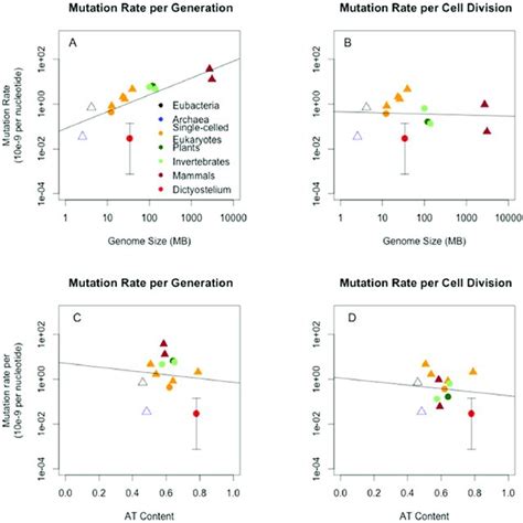 The Relationship Of Mutation Rates And Genome Size Or At Content Download Scientific Diagram