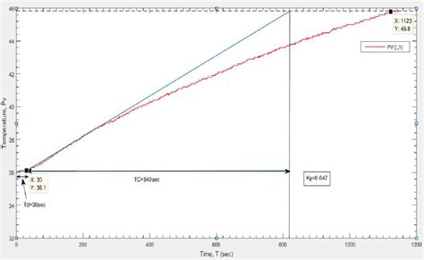 Ultimate Gain Curve With Thermocouple Input Download Scientific Diagram