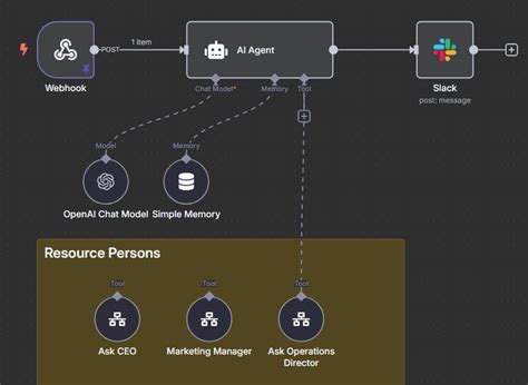 Issue With Slack Send And Wait Node When Used As A Sub Workflow To A Tools Agent Questions