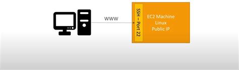 how to ssh into a linux ec2 instance and its benefits by michael
