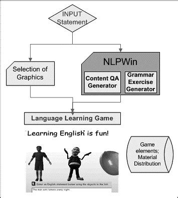 Flashcard Game NLP Based Game Generator NLP Based Game Generator Download Scientific