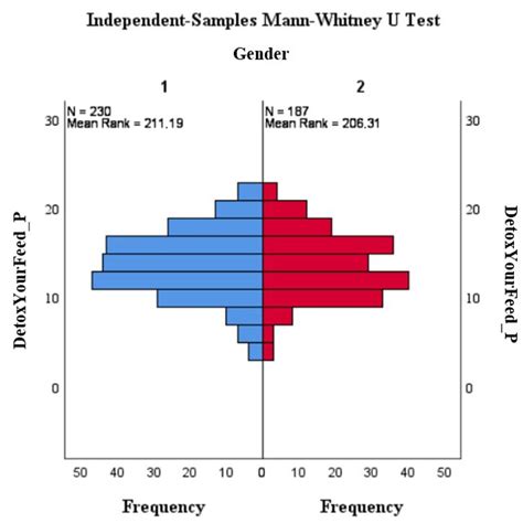 Frequency Of Point Values Of Positive Distribution By Gender Frequency Download Scientific