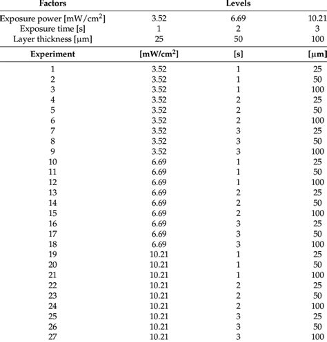 Doe Factors Levels And Experimental Matrix Of The Dlp Experimental