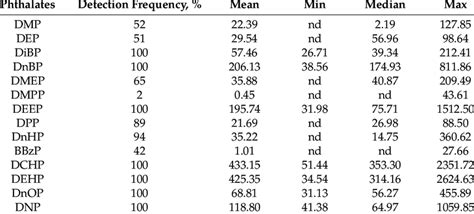 Detection Frequency And Concentrations Of Phthalates µgm 2