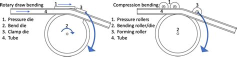 Schematic Overview Of Compression Bending Using Rollers Right And Download Scientific Diagram