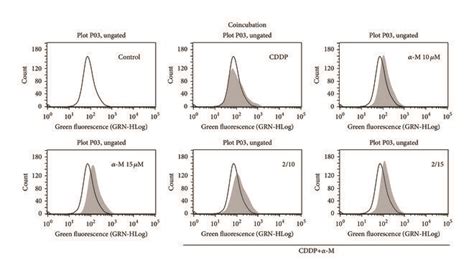 Ros Generation A Flow Cytometry Of Ros Production With Download Scientific Diagram